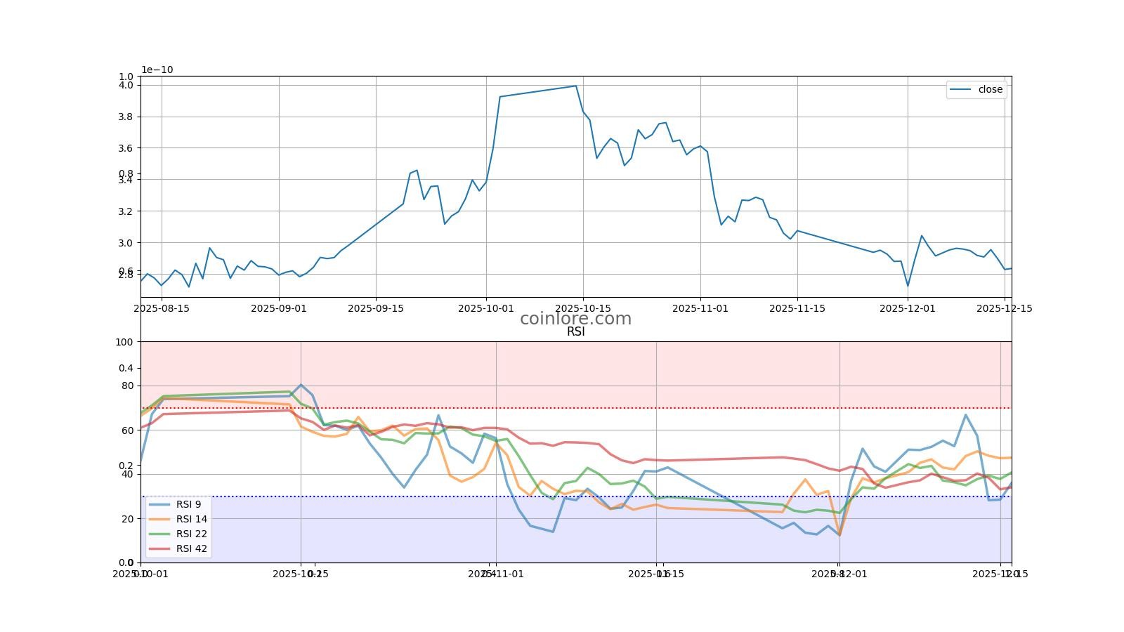 Support Doge RSI indicator