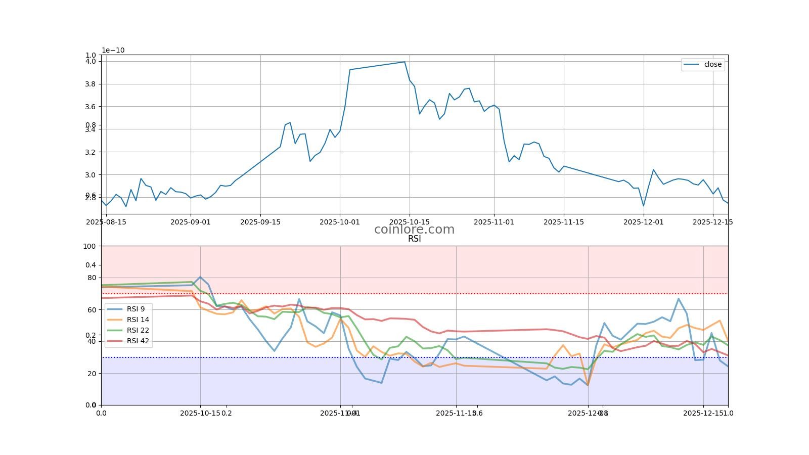 Support Doge RSI indicator