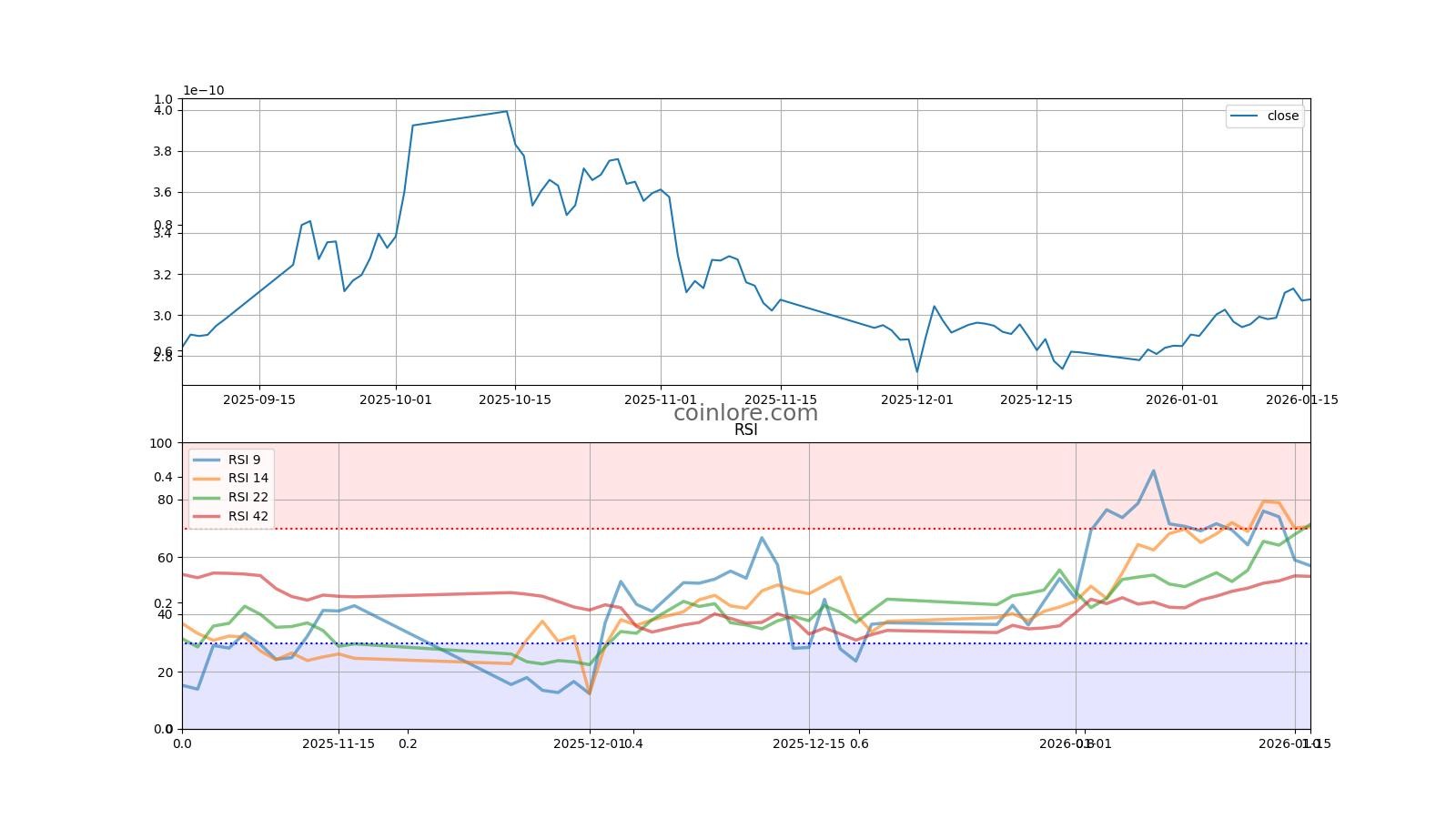 Support Doge RSI indicator