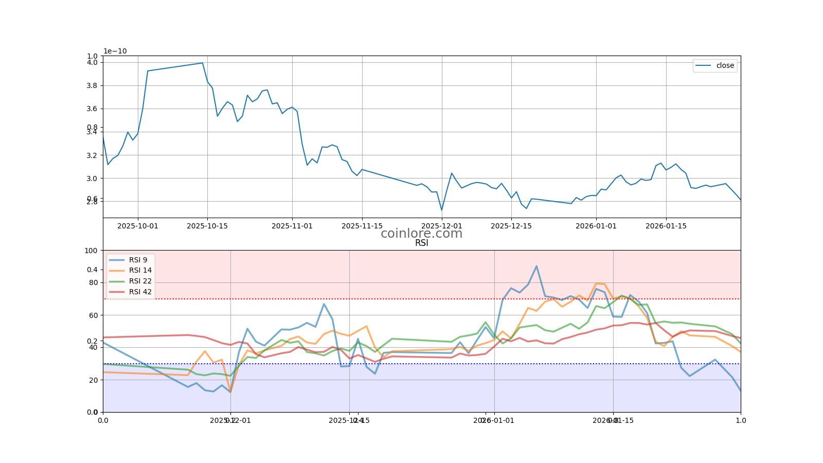Support Doge RSI indicator