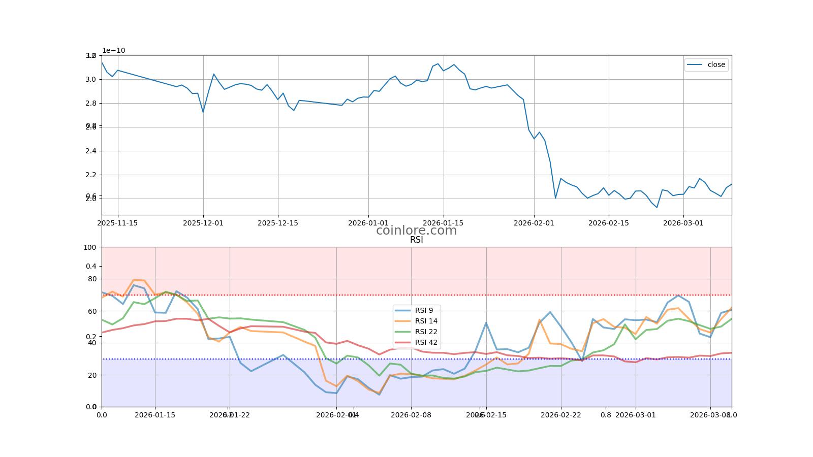 Support Doge RSI indicator