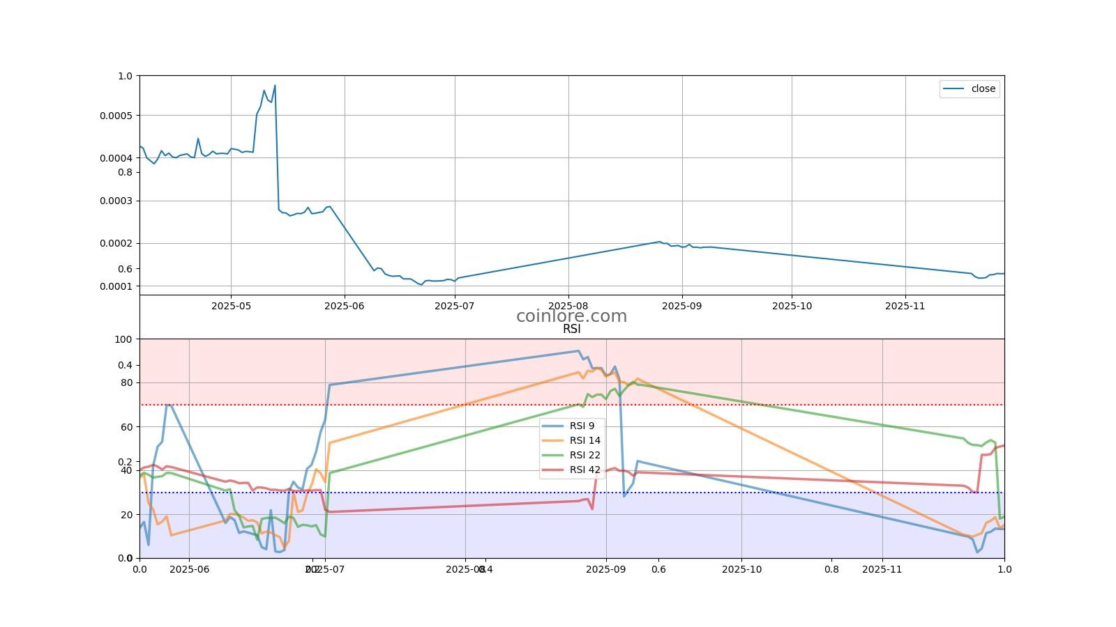 SurrealVerse RSI indicator