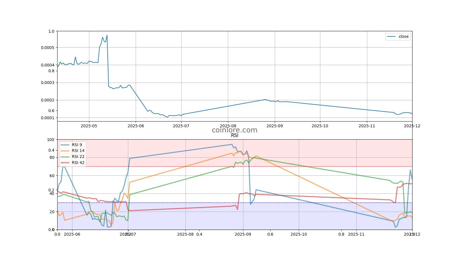 SurrealVerse RSI indicator