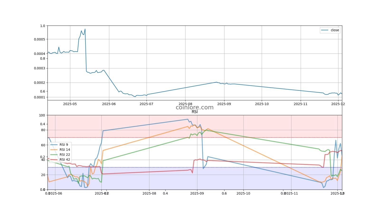 SurrealVerse RSI indicator