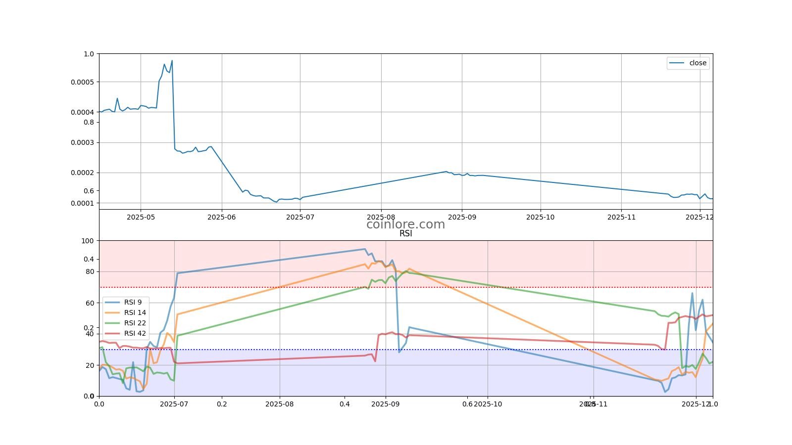 SurrealVerse RSI indicator