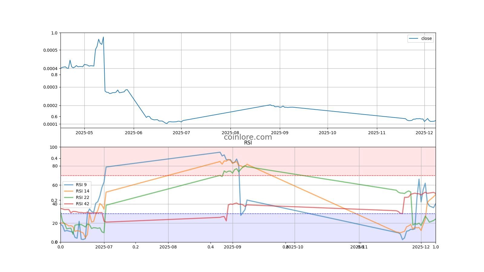 SurrealVerse RSI indicator