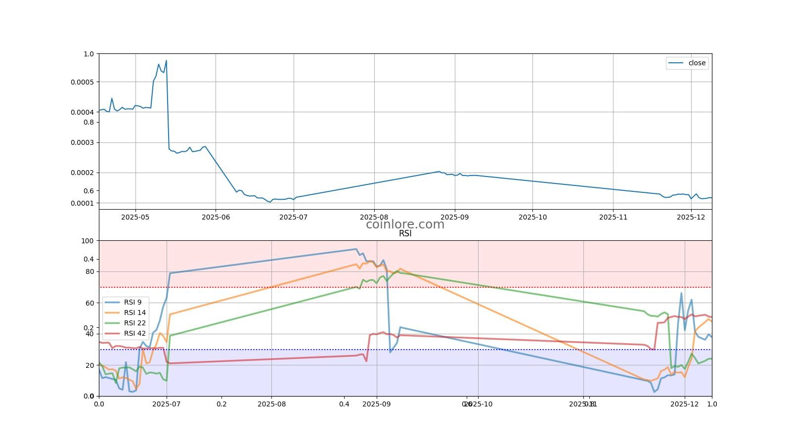 SurrealVerse RSI indicator