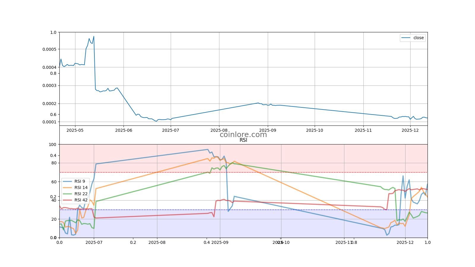 SurrealVerse RSI indicator