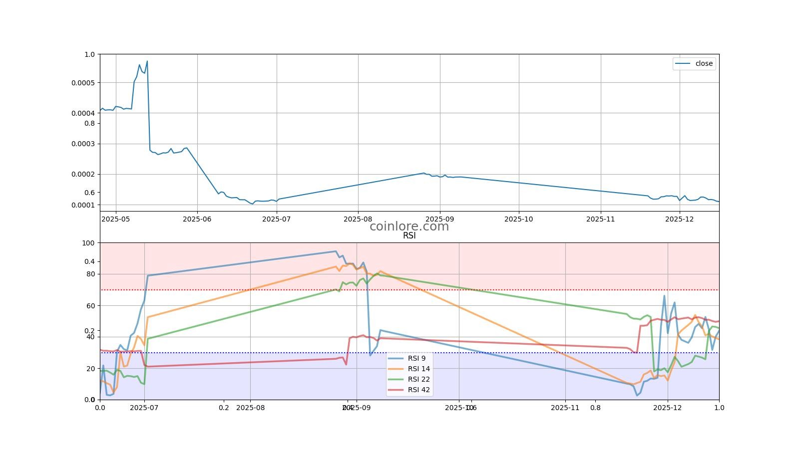 SurrealVerse RSI indicator