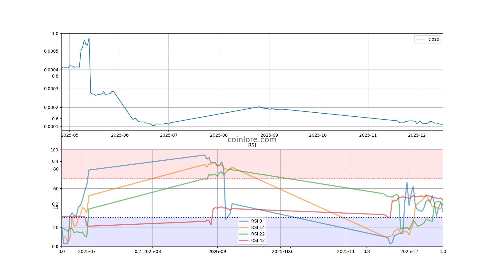 SurrealVerse RSI indicator