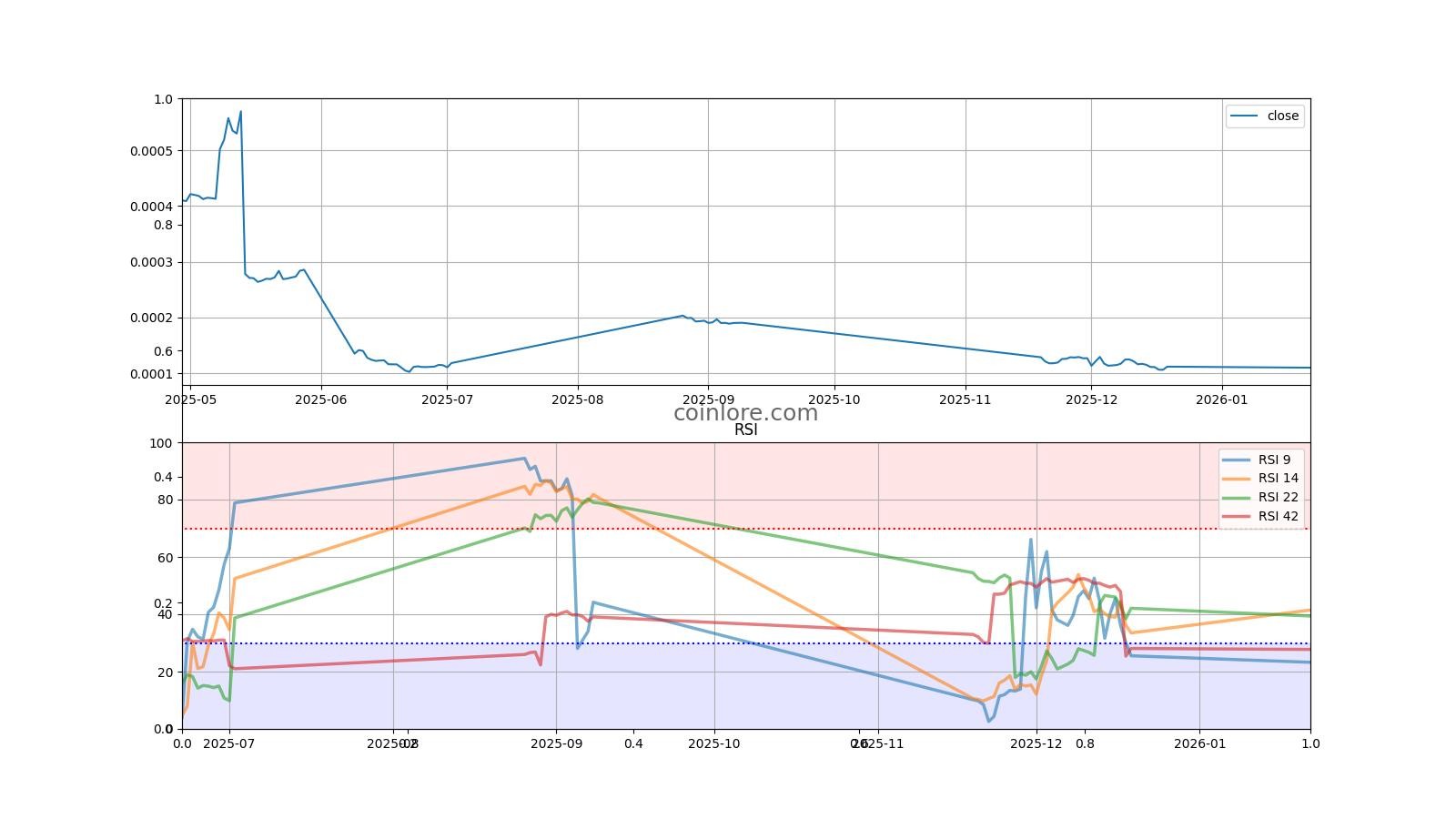 SurrealVerse RSI indicator