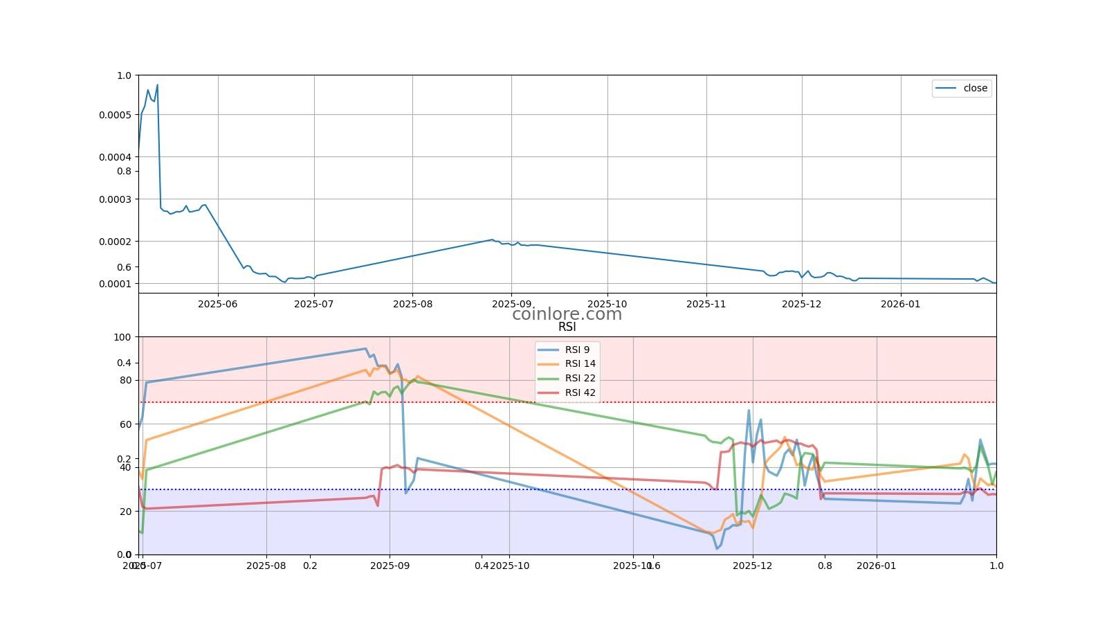 SurrealVerse RSI indicator