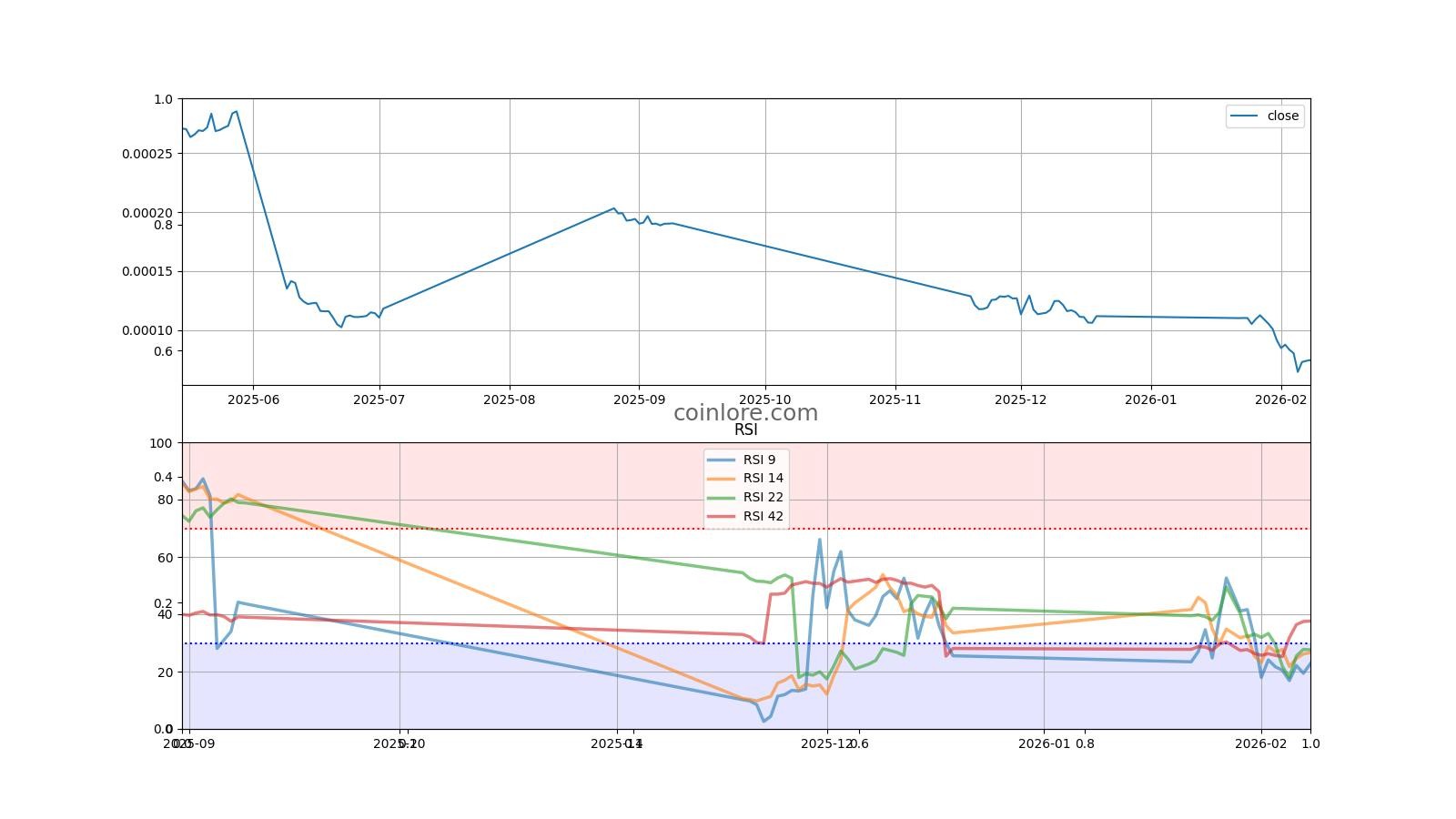 SurrealVerse RSI indicator