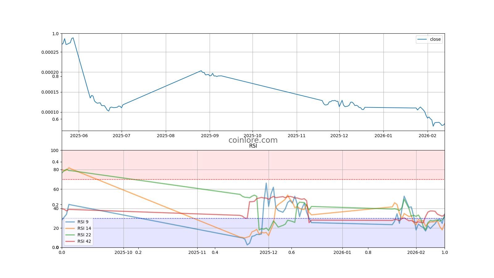 SurrealVerse RSI indicator
