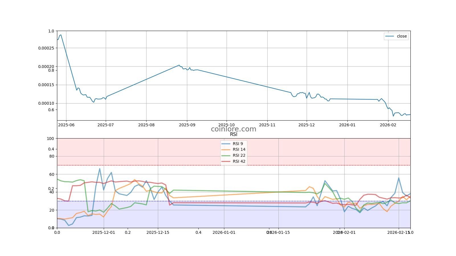 SurrealVerse RSI indicator
