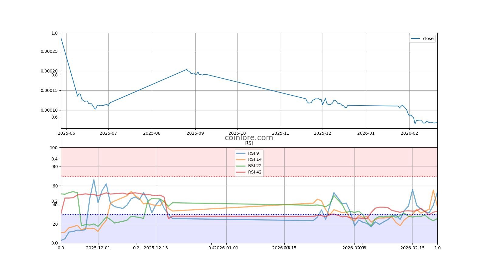 SurrealVerse RSI indicator