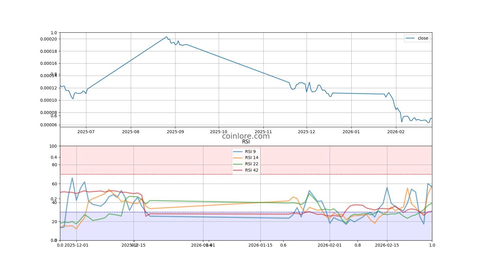 SurrealVerse RSI indicator