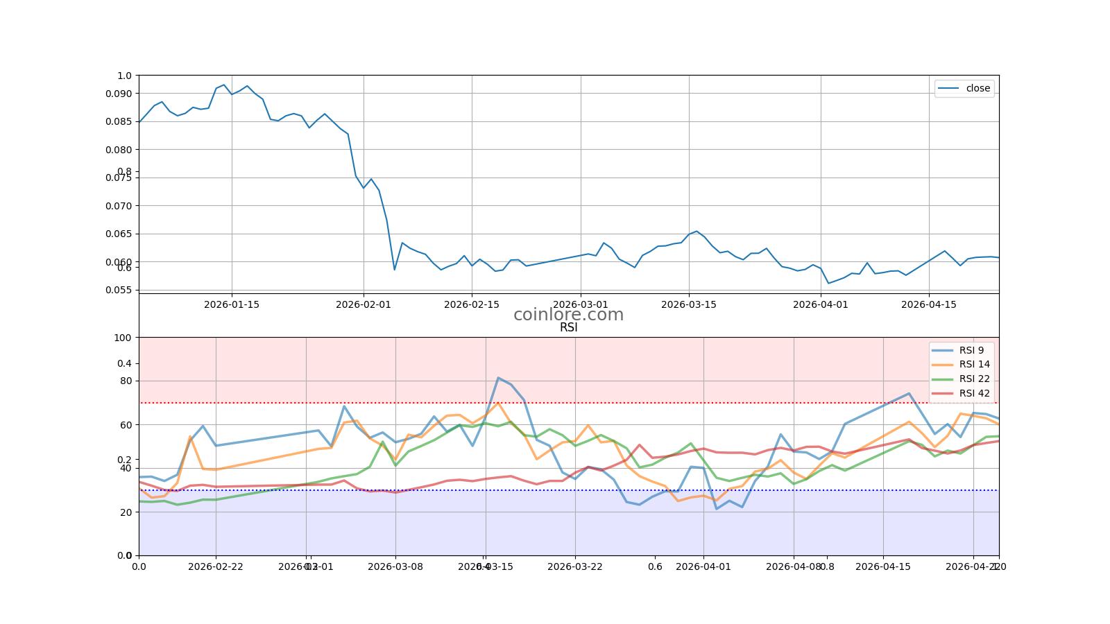 Surviving Soldiers RSI indicator
