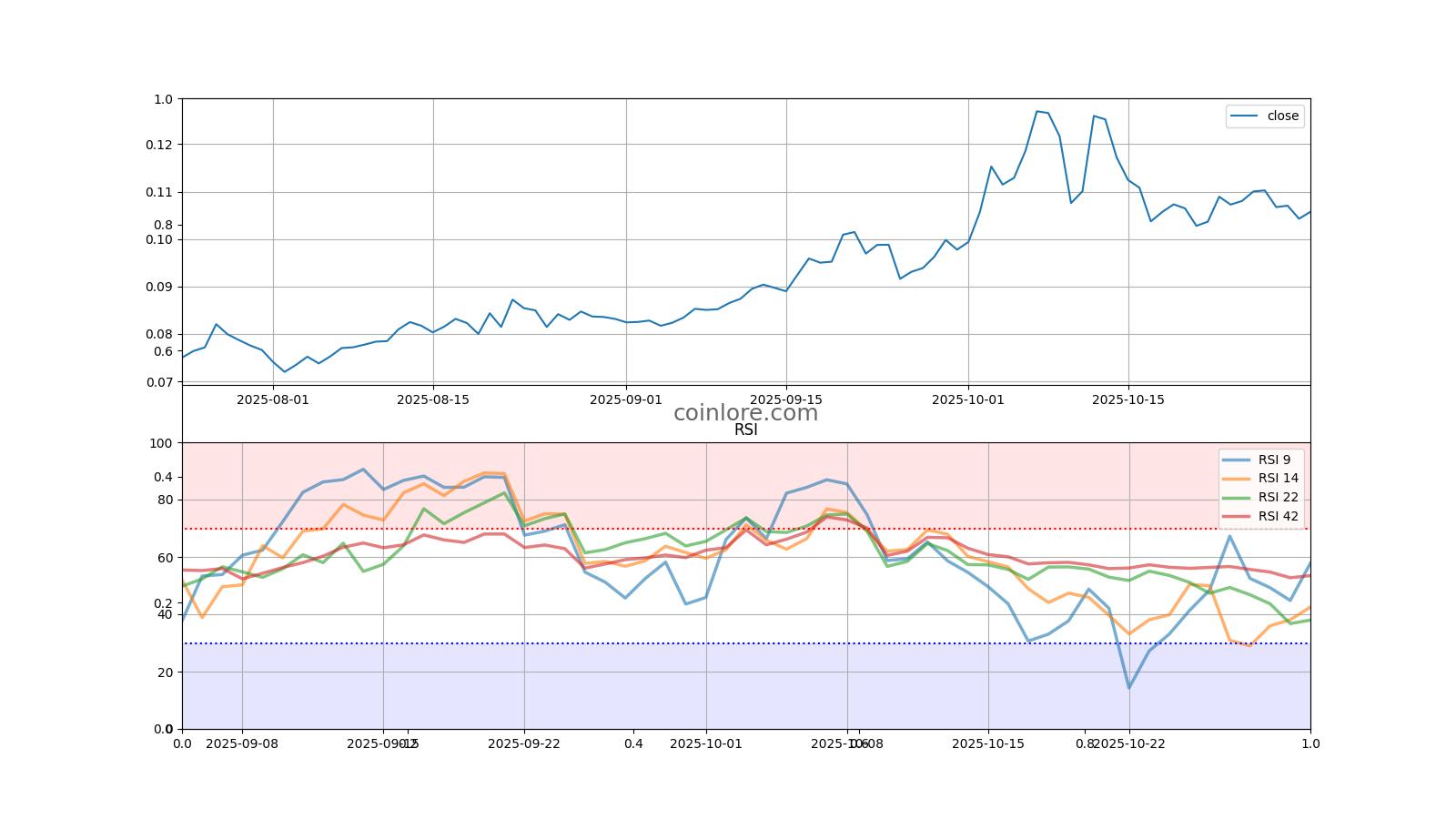 Surviving Soldiers RSI indicator