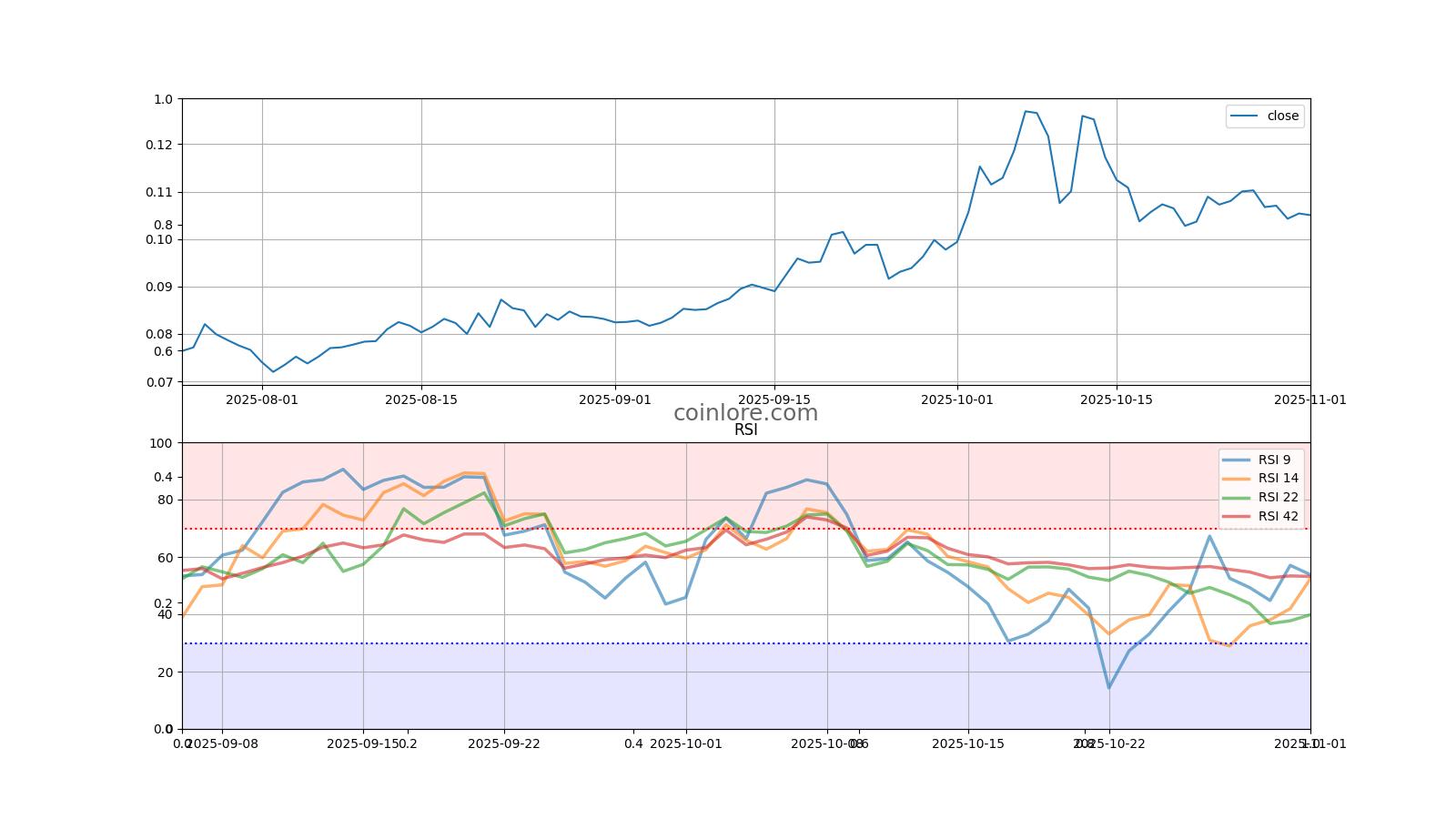 Surviving Soldiers RSI indicator