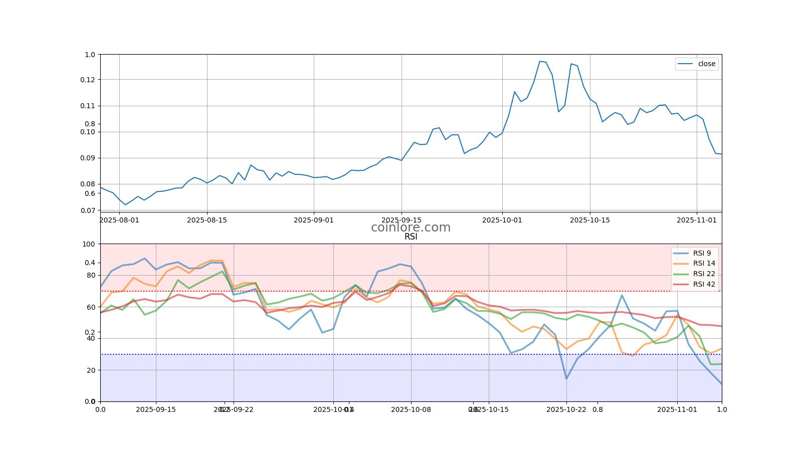 Surviving Soldiers RSI indicator