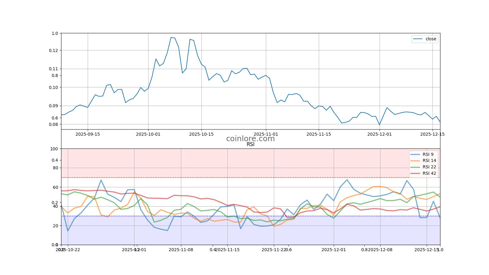 Surviving Soldiers RSI indicator