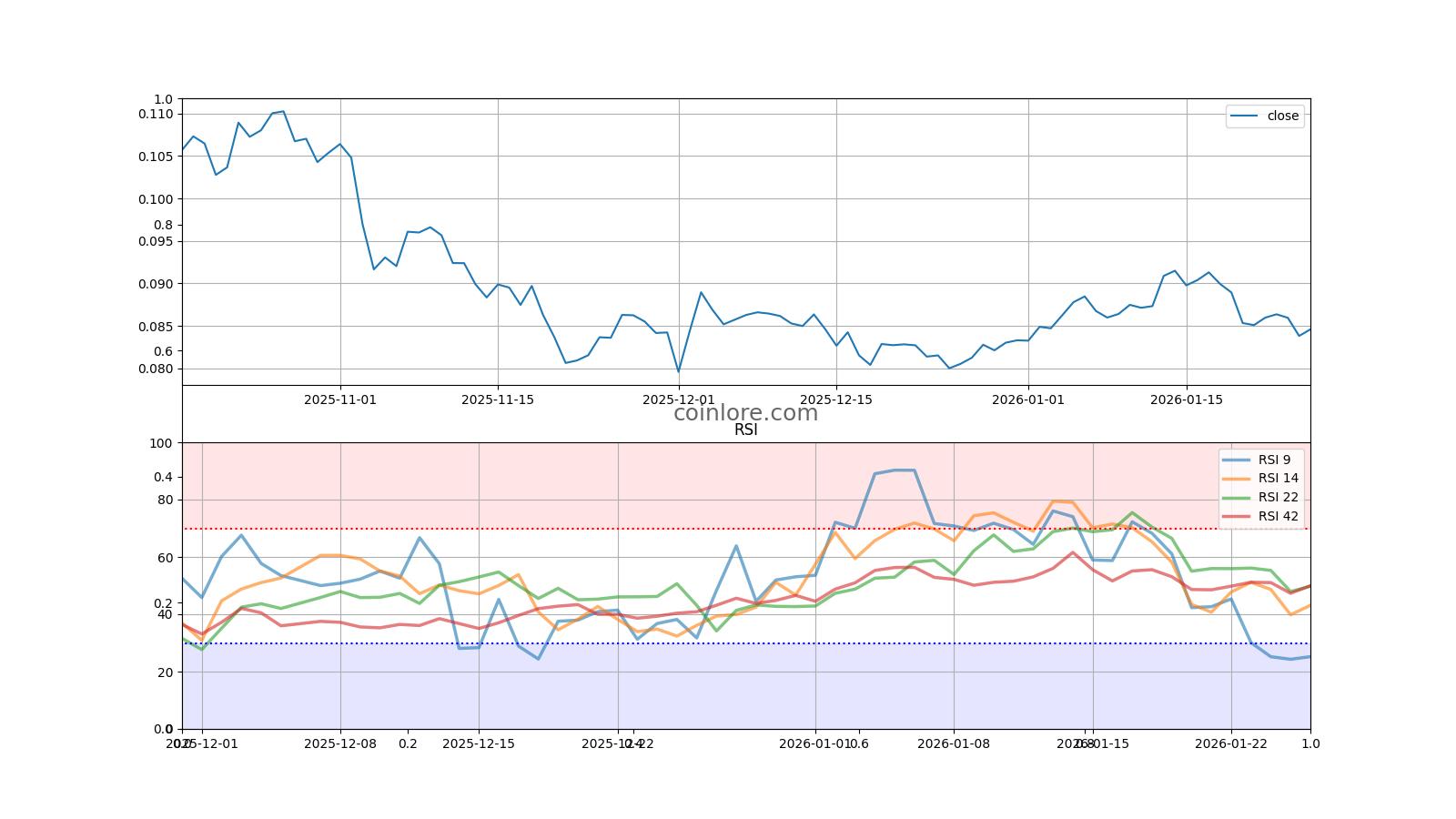 Surviving Soldiers RSI indicator
