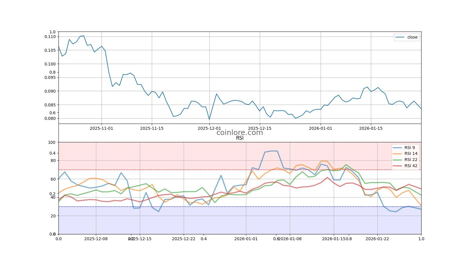 Surviving Soldiers RSI indicator