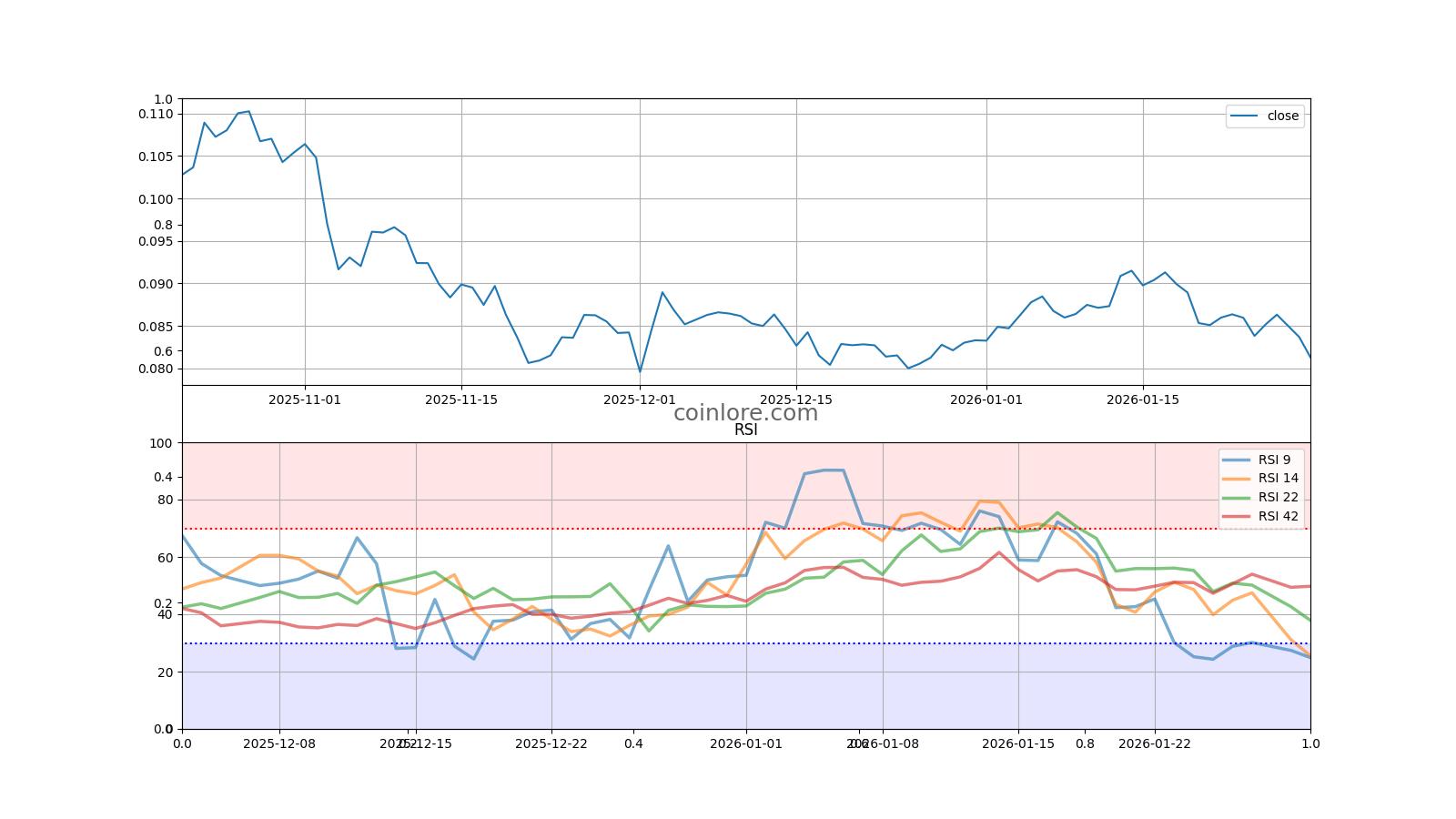 Surviving Soldiers RSI indicator