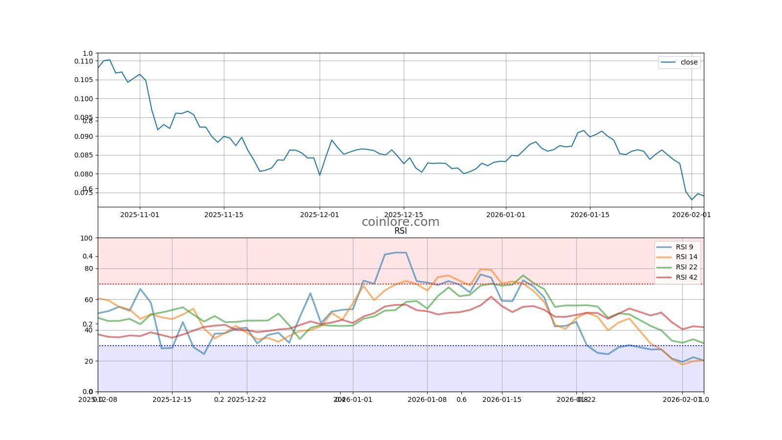 Surviving Soldiers RSI indicator