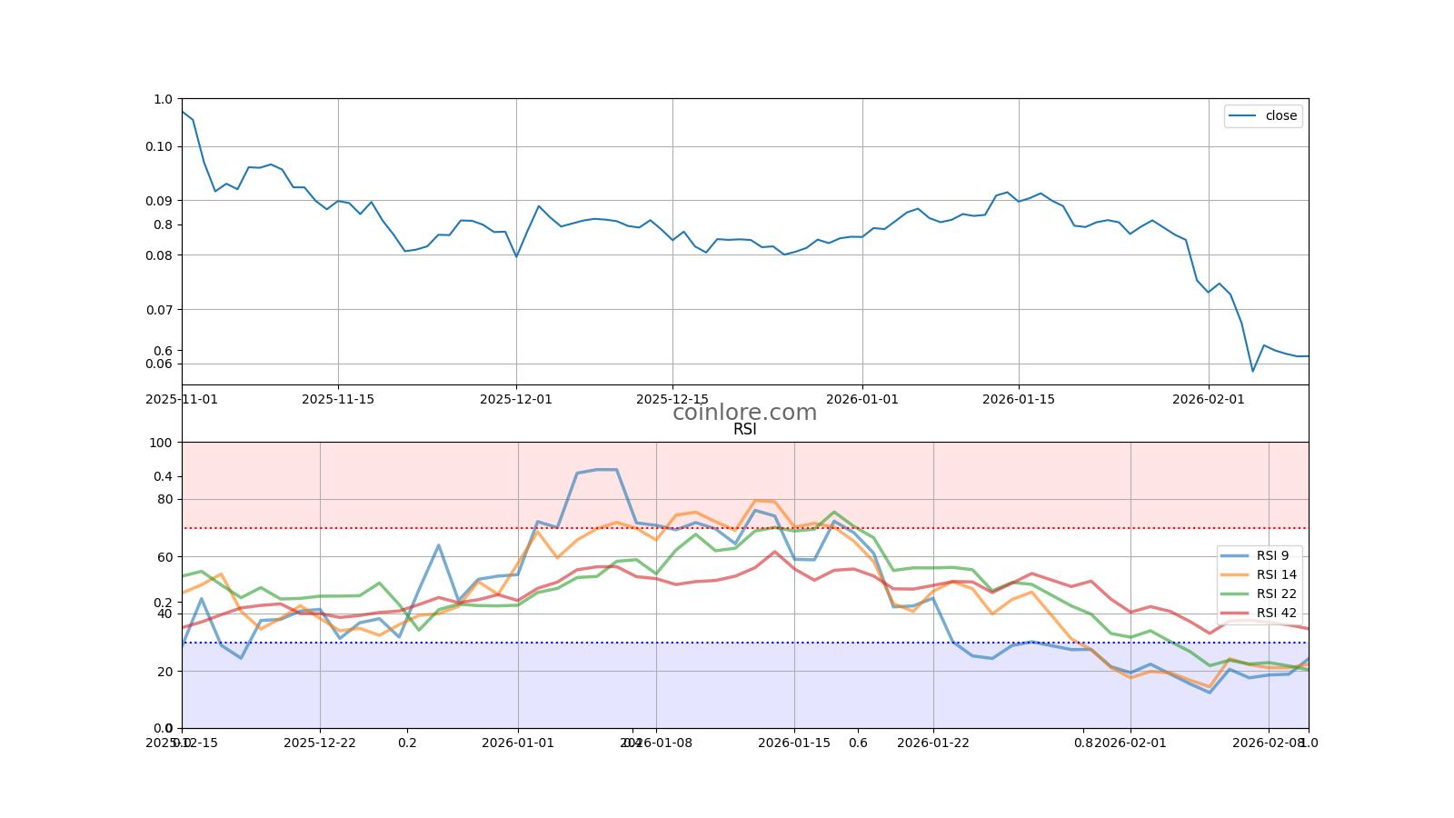 Surviving Soldiers RSI indicator