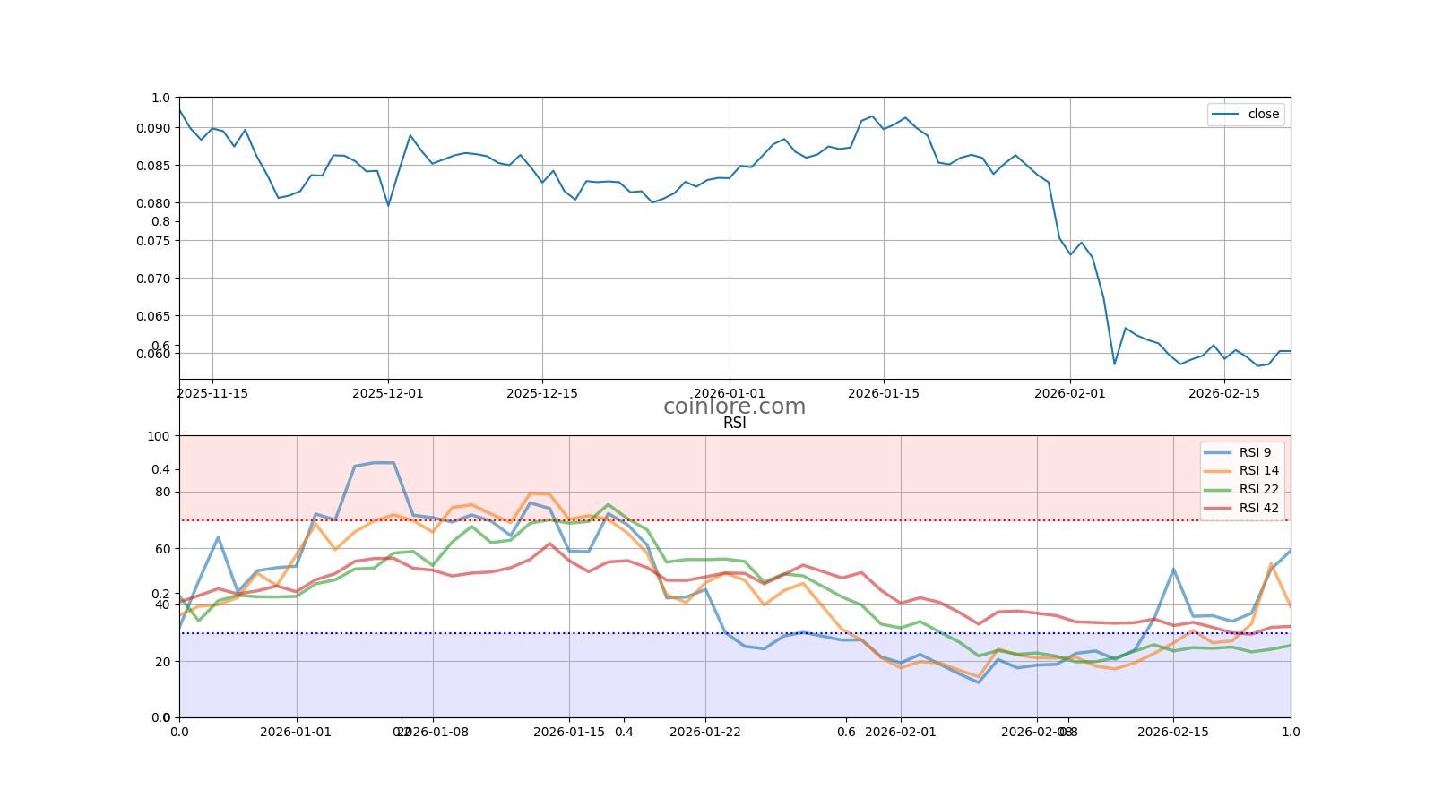 Surviving Soldiers RSI indicator
