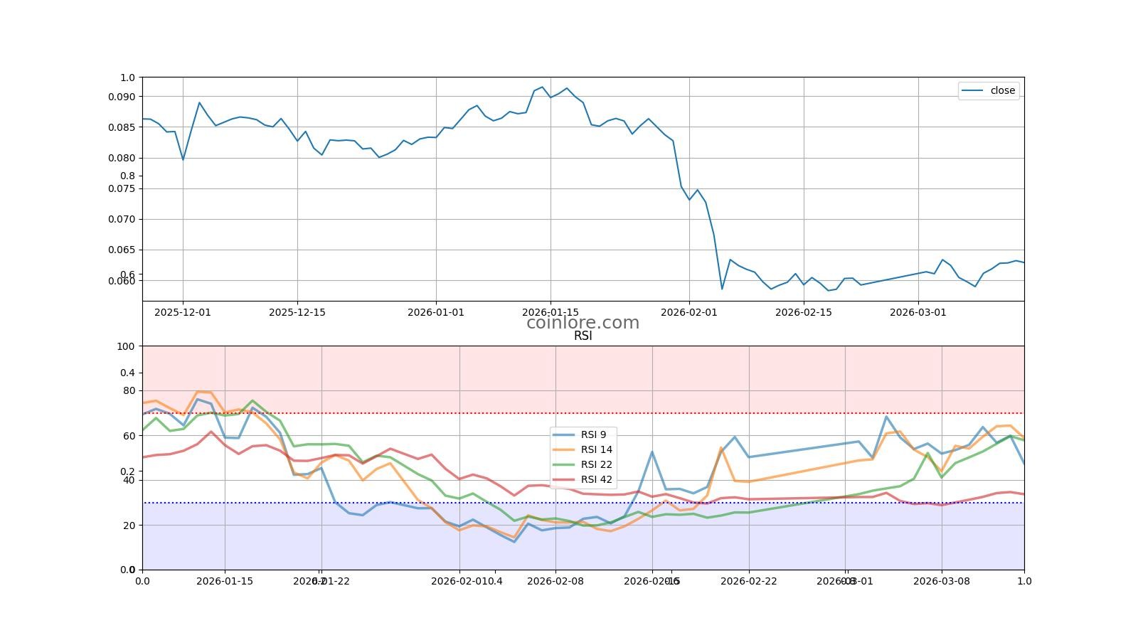 Surviving Soldiers RSI indicator