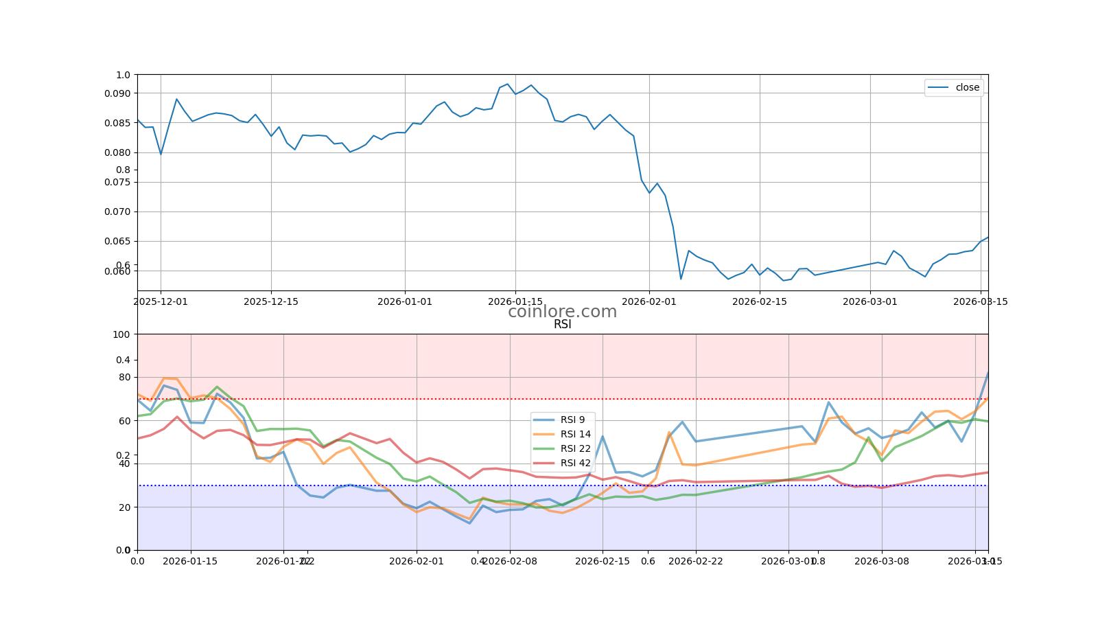 Surviving Soldiers RSI indicator