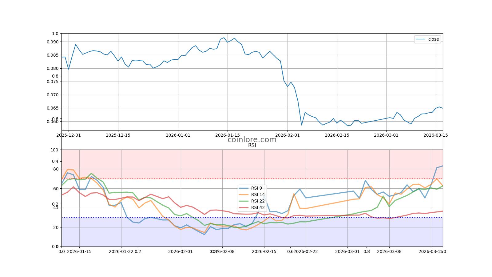 Surviving Soldiers RSI indicator