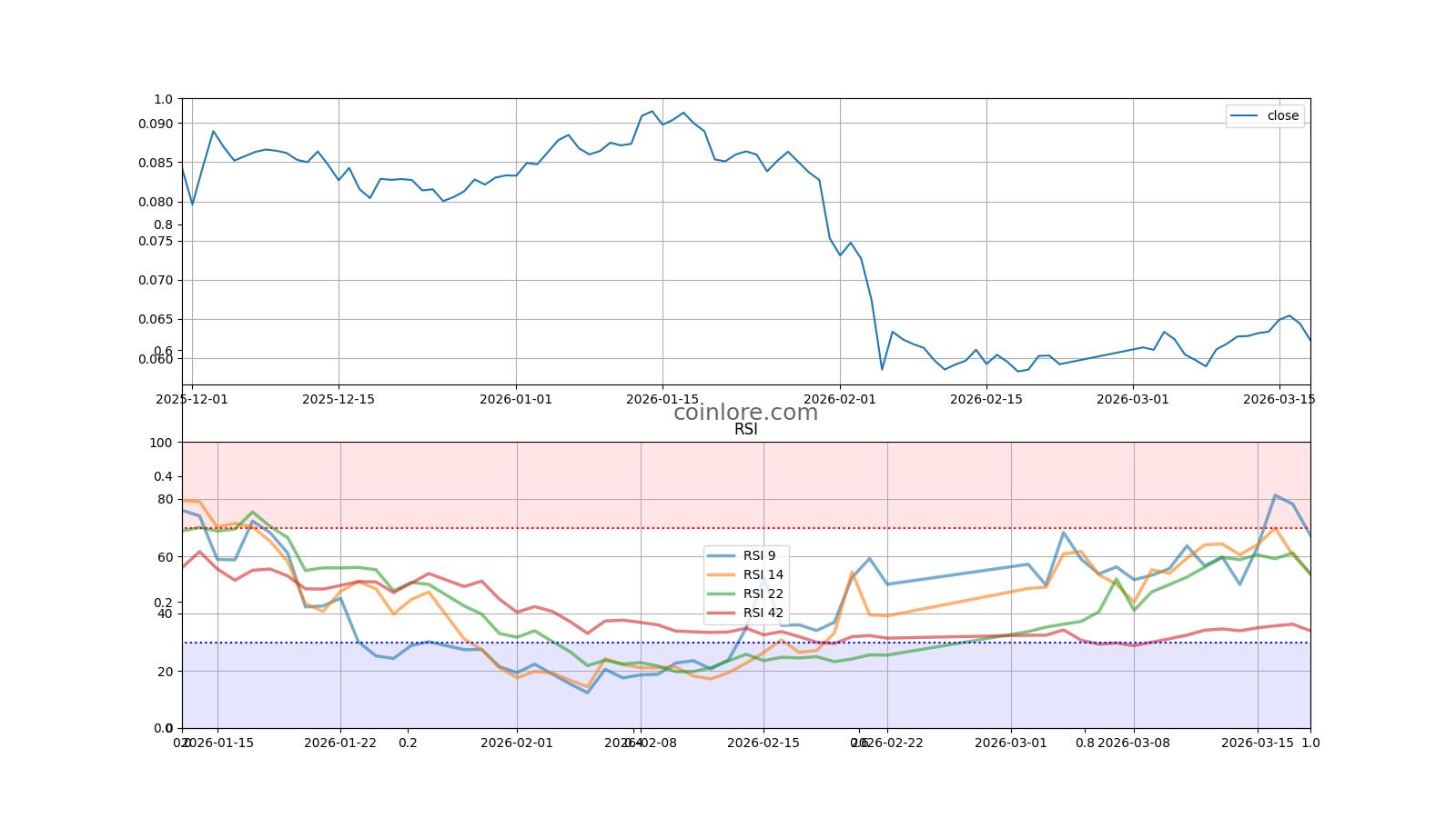 Surviving Soldiers RSI indicator