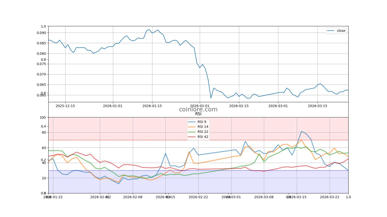 Surviving Soldiers RSI indicator