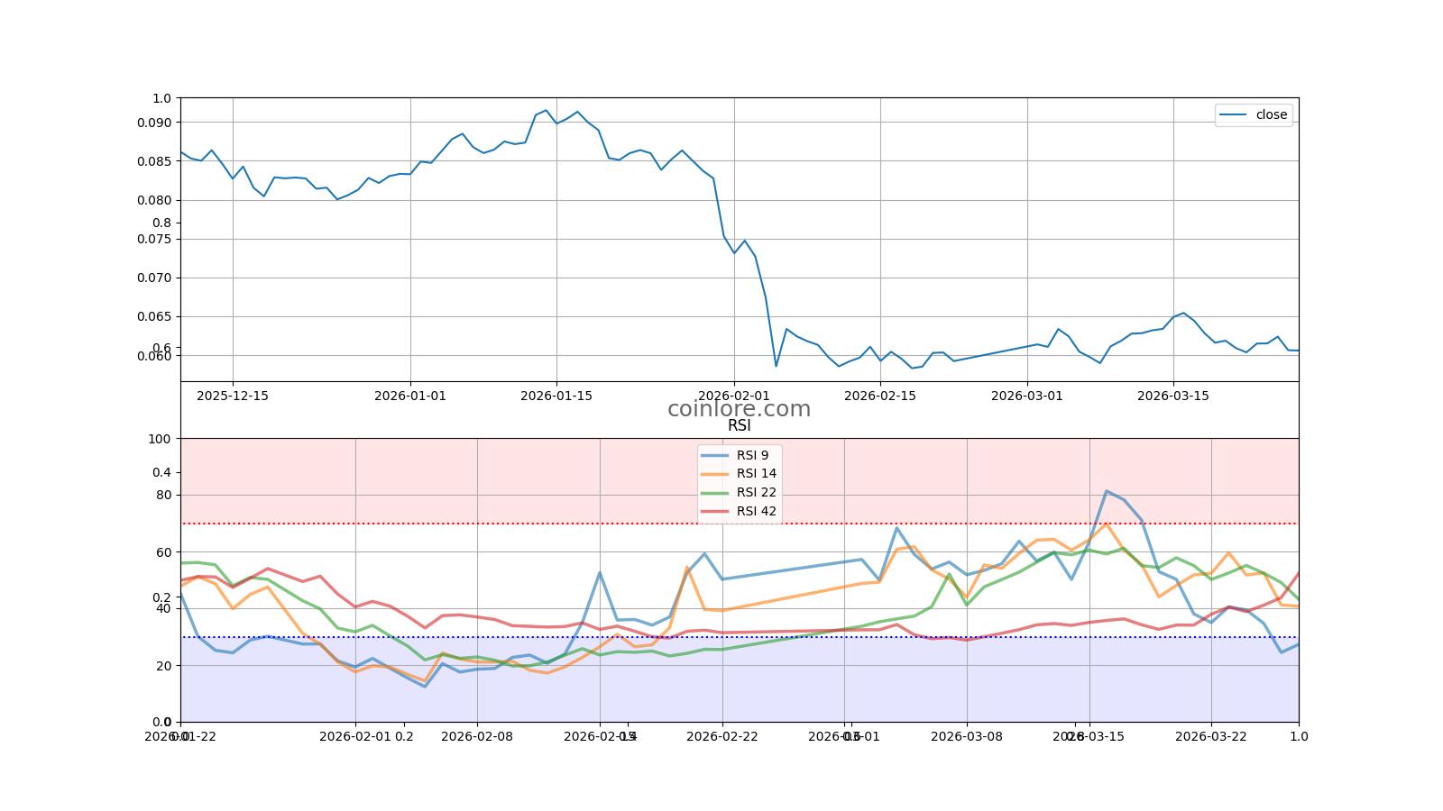 Surviving Soldiers RSI indicator