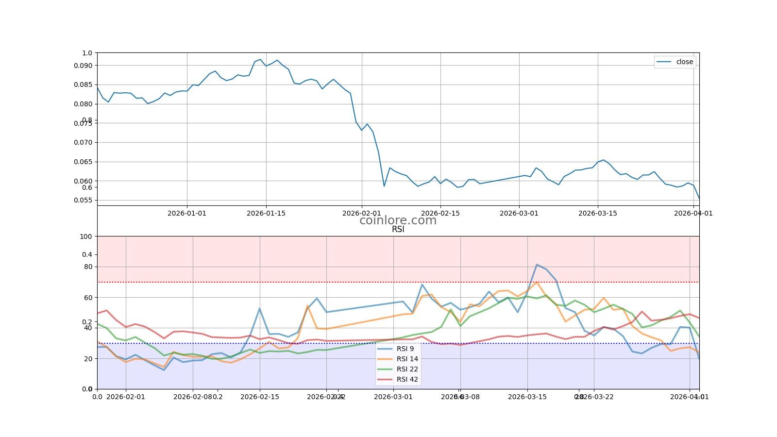 Surviving Soldiers RSI indicator