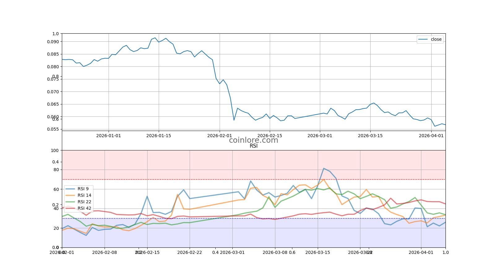 Surviving Soldiers RSI indicator
