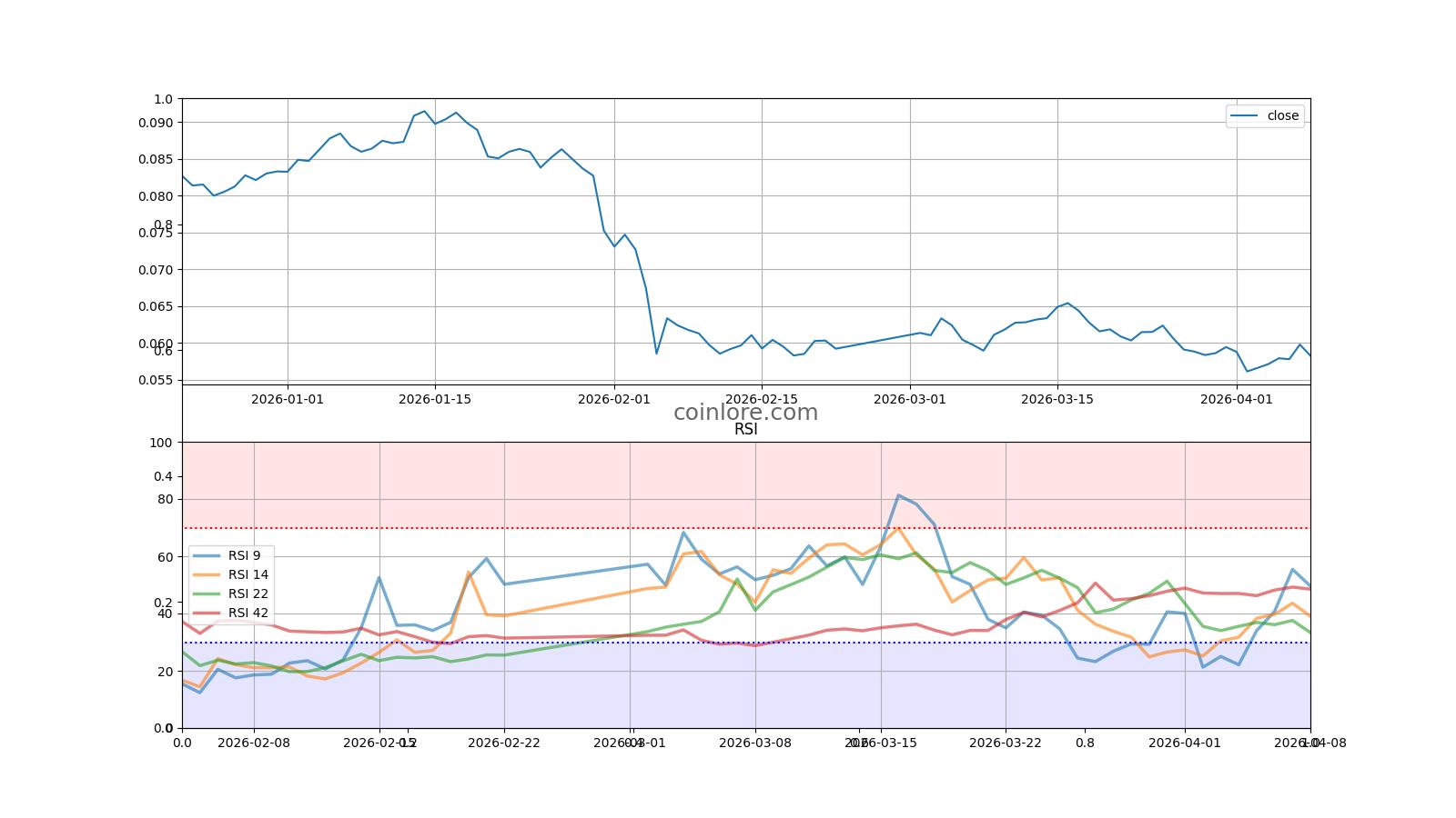 Surviving Soldiers RSI indicator