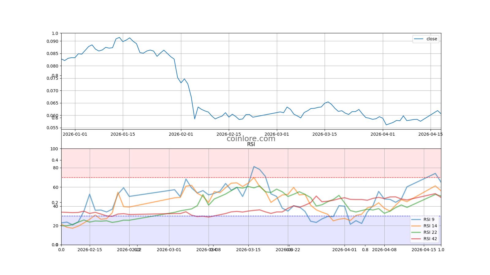 Surviving Soldiers RSI indicator