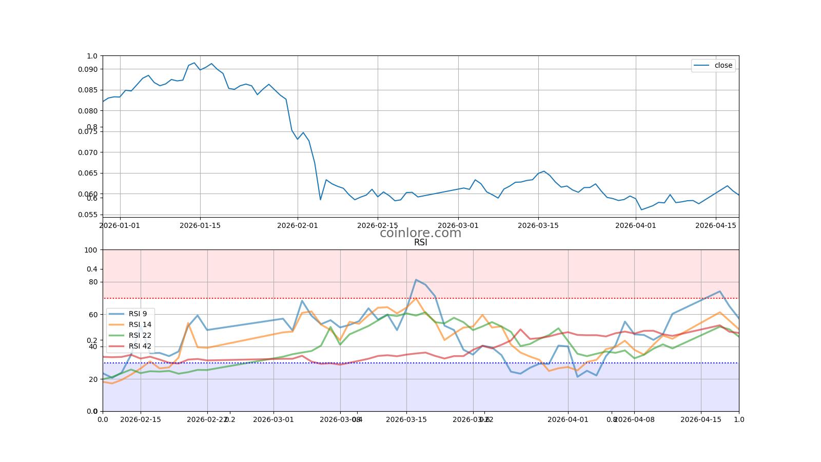 Surviving Soldiers RSI indicator