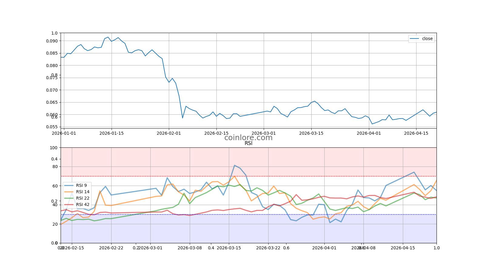 Surviving Soldiers RSI indicator