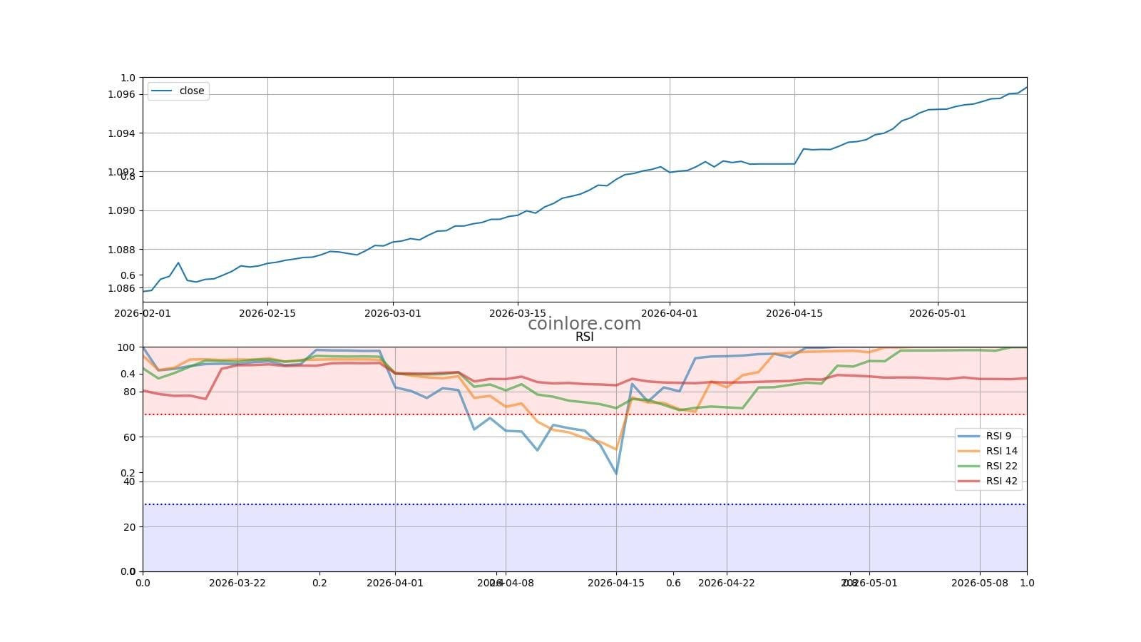 sUSDS RSI indicator