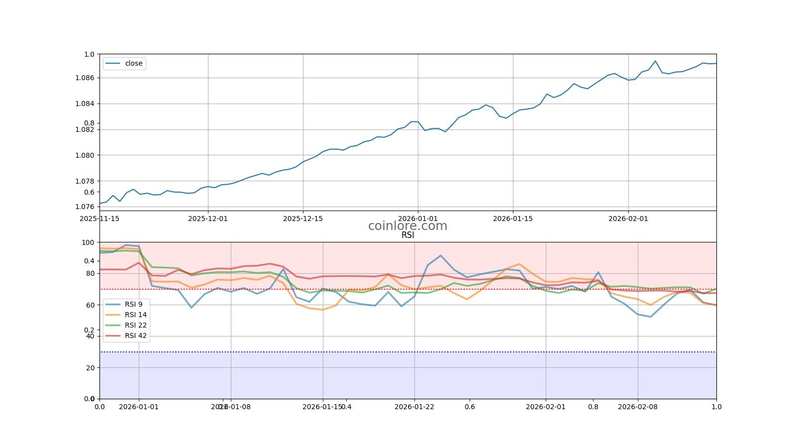 sUSDS RSI indicator