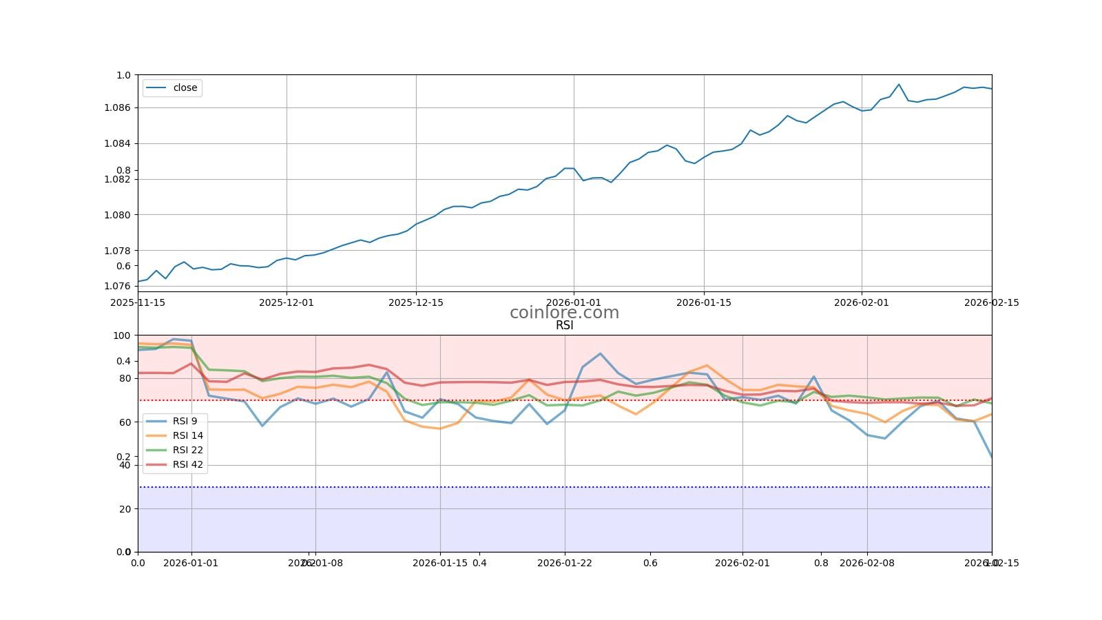 sUSDS RSI indicator