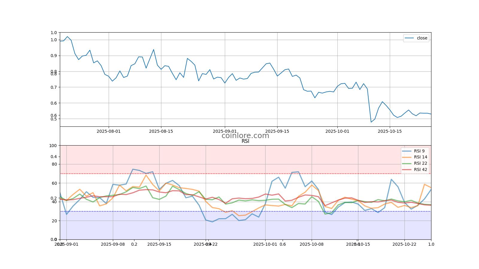 Sushi RSI indicator