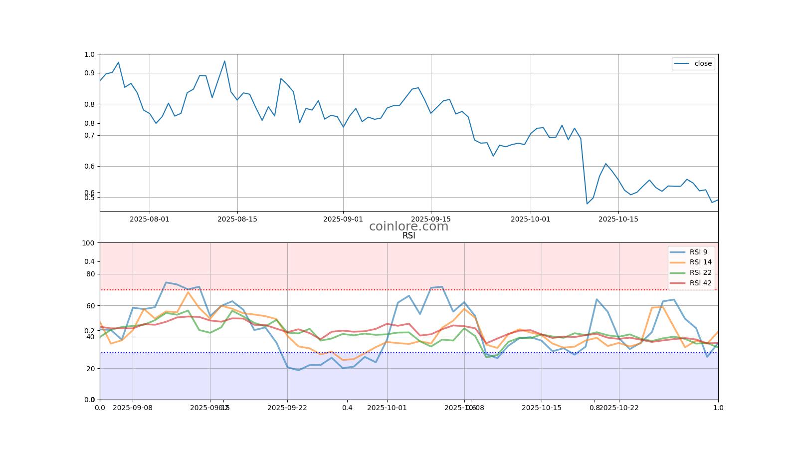 Sushi RSI indicator