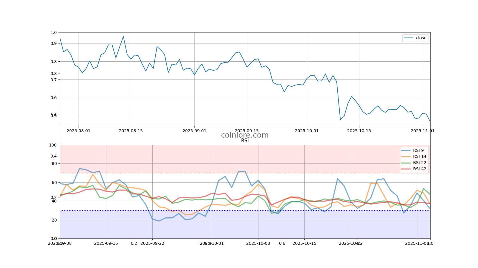 Sushi RSI indicator